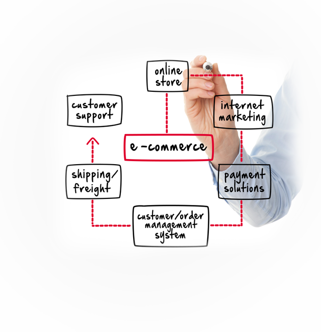 Ecommerce Specialists | BMC Website